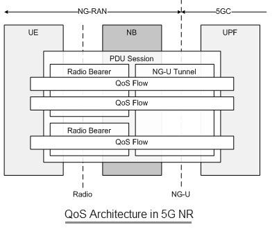 Tech Kaizen: 5G Quality of Service(QoS)