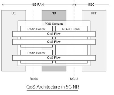 Tech Kaizen: 5G Quality of Service(QoS)