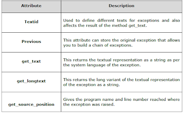 ABAP : ABAP – Exception Handling