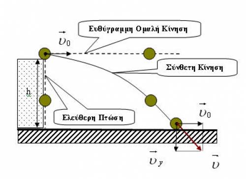 PHYSIC LESSONS: ΟΡΙΖΟΝΤΙΑ ΒΟΛΗ