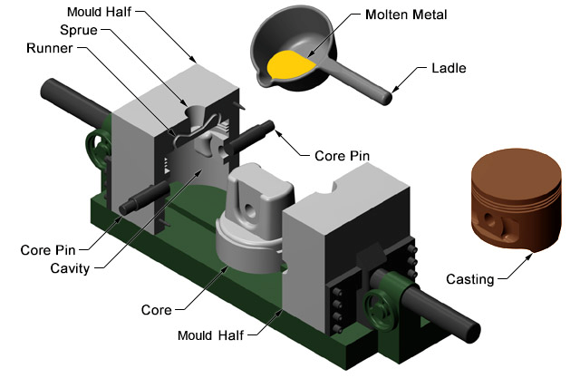 Role of Casting and Forging in Workshop Technology - Knowledge Zone ...
