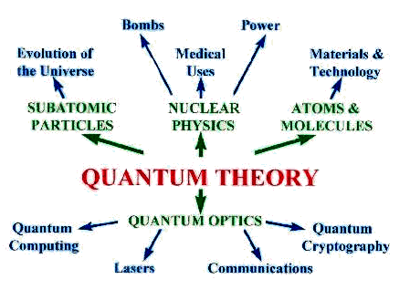 Discovering Something New -- ongoing learning: Quantum theory – how it ...