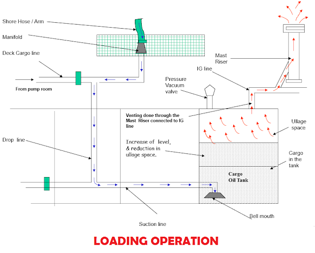 Fungsi Inerting, Purging dan Gas Freeing Tangki pada Kapal Tanker ...