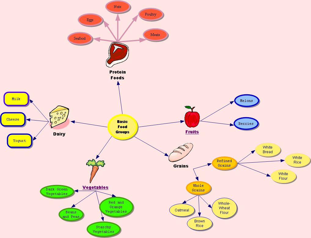 IT 365 H002 Summer 2013 Mary: Concept Map/ Basic Food Groups