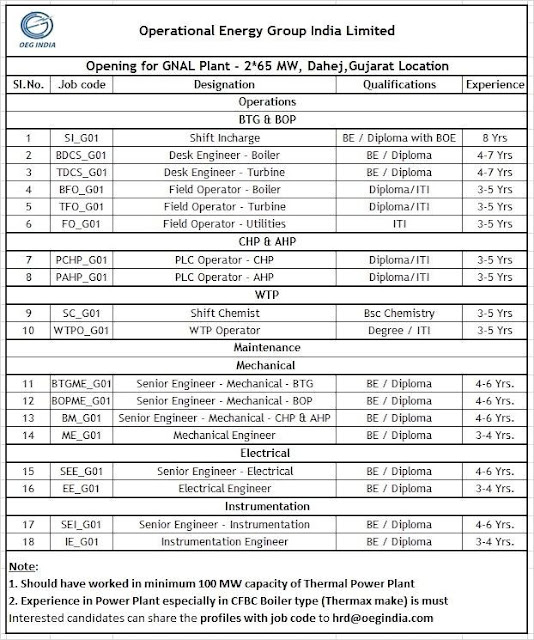 Openings for Shift Incharge, Engineers, Operators, Shift Chemist in ...