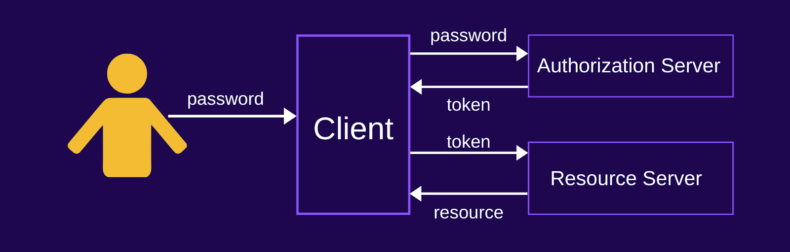 Enabling Token Based Authentication Vrogue