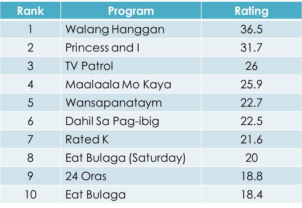 ABS-CBN Lords Viewer-Rich Primetime TV in May 2012 | BIDA KAPAMILYA