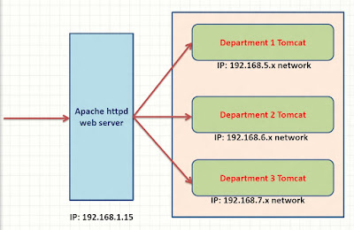 Top 12 Apache HTTP Server Interview Questions Answers