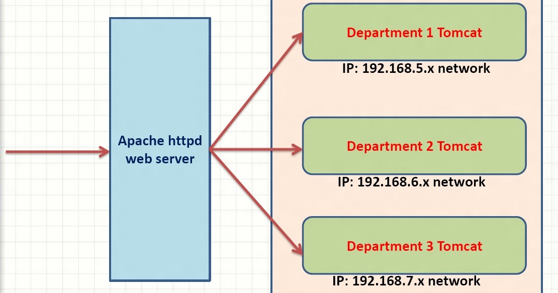 Top 12 Apache HTTP Server Interview Questions Answers