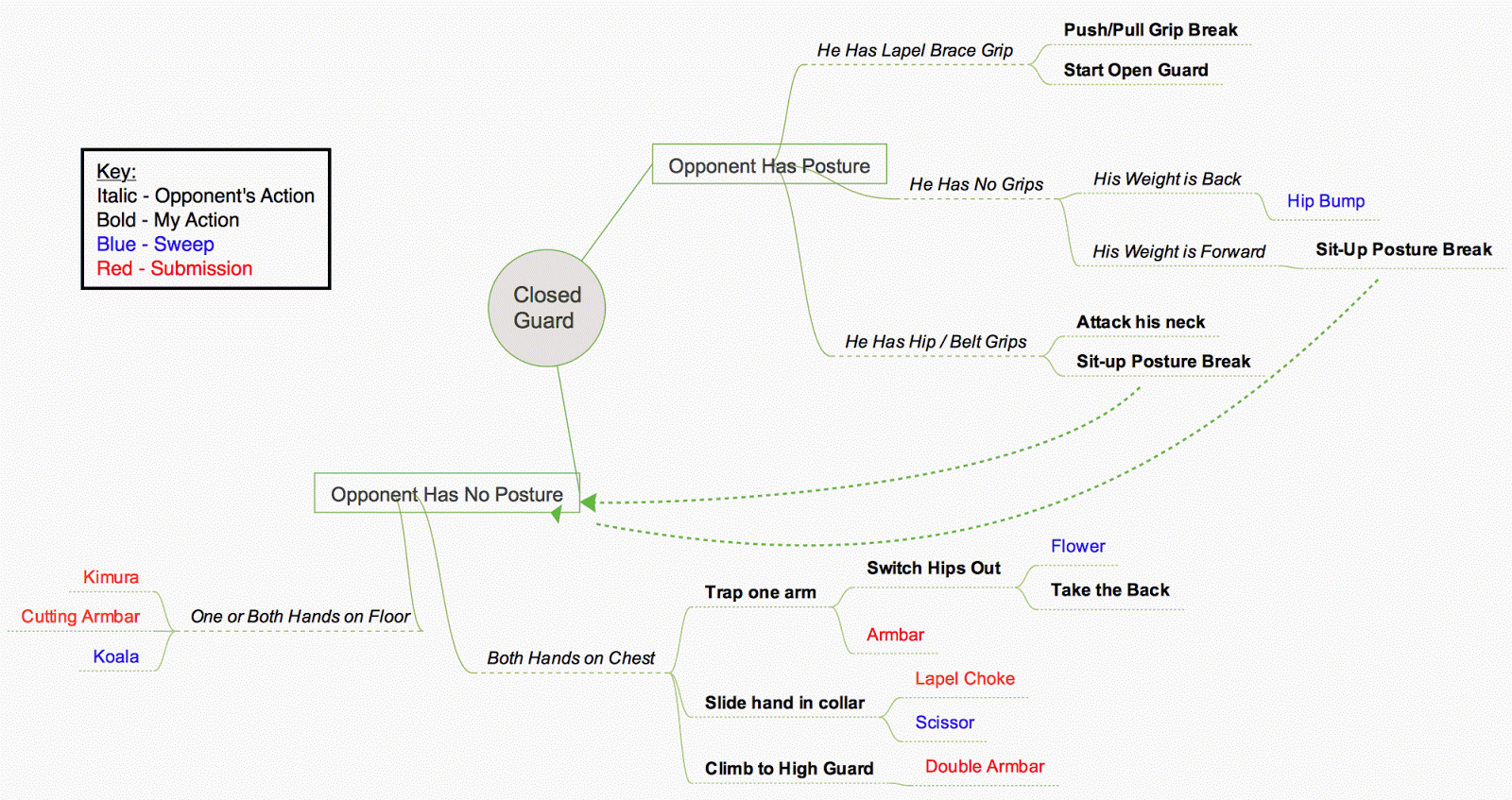 BJJ - My Journey: Found some great BJJ flow chart / BJJ Flow Diagrams