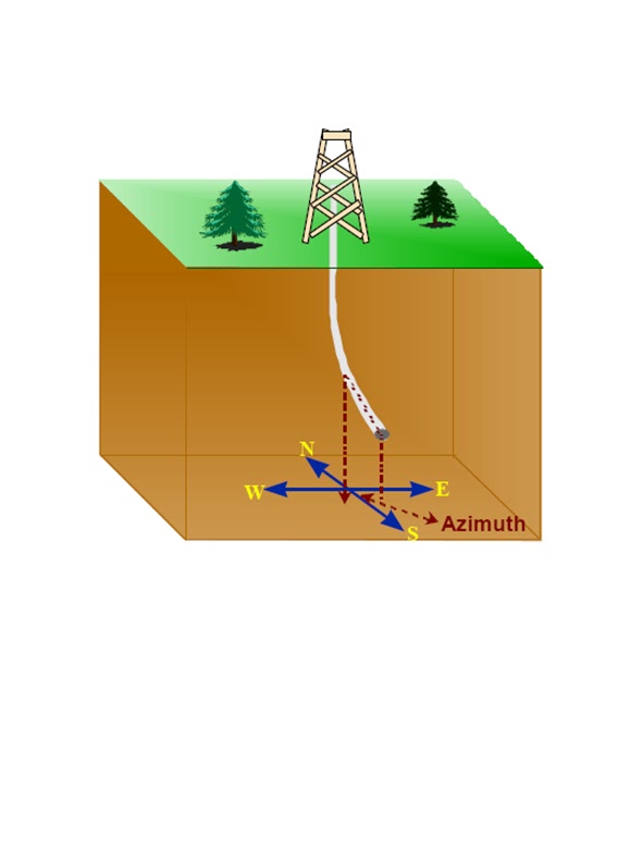 Directional Concepts | petroleum pedia