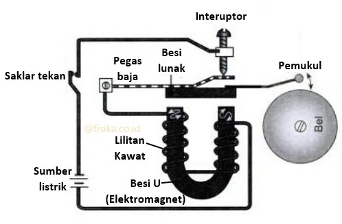 Fungsi Magnet pada Bel Listrik | Fisika