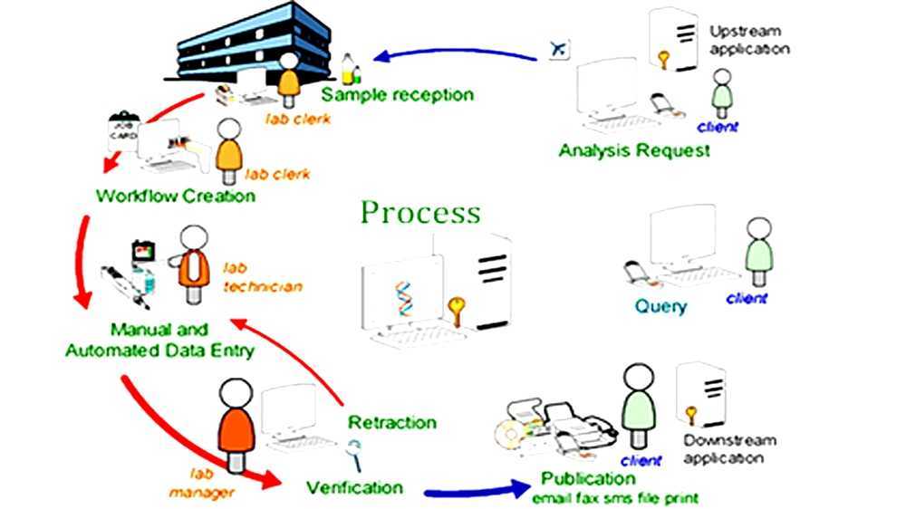 Laboratory Information Management System laboratory-information-management-system
