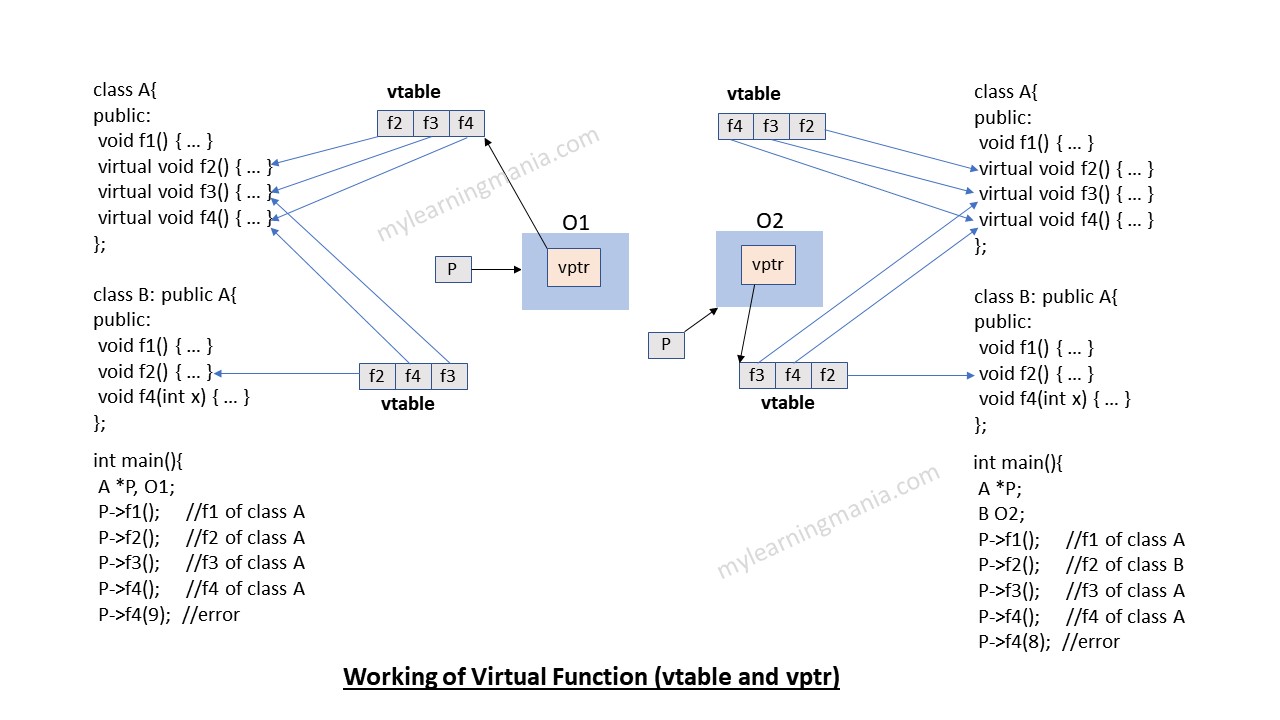 Virtual Functions And Runtime Polymorphism In C Learning Mania