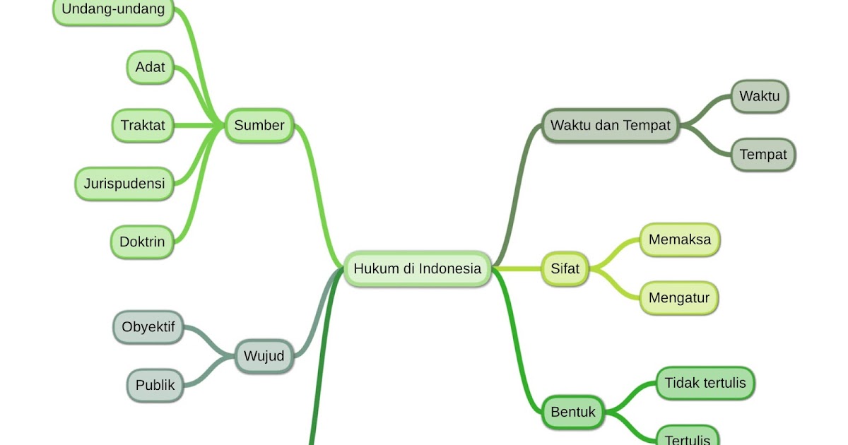 Mind Mapping - Assignment