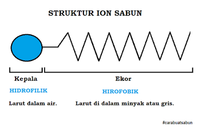 CARA MEMBUAT SABUN: TINDAKAN PENCUCIAN SABUN