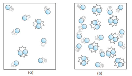 (a) tumbukan antar partikel pada suhu rendah