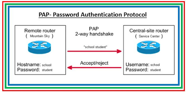 Introduction to P2P Authentication : PAP and CHAP protocols briefing ...