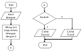 Algoritma dan Pemrograman: Menentukan apakah suatu bilangan merupakan ...