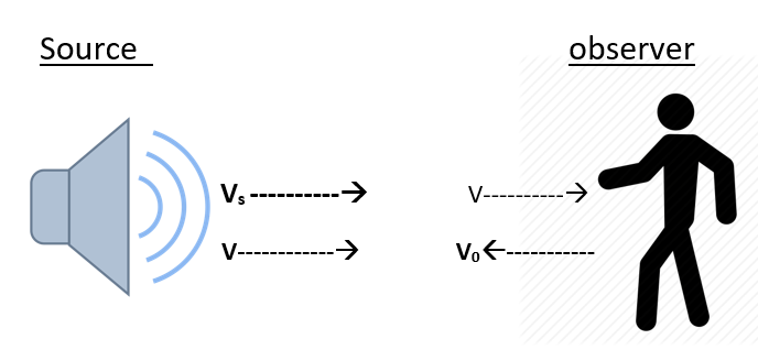 Wave and Sound Notes