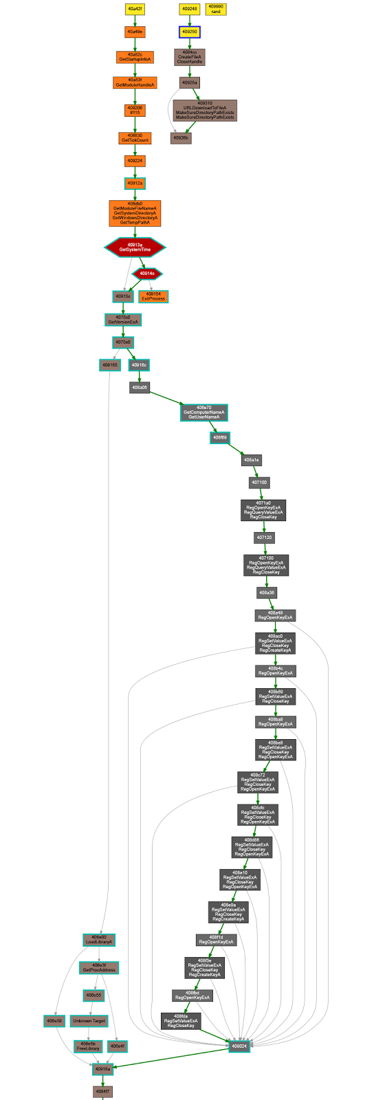 Deep Malware Analysis - The Power of Execution Graphs Part 1/3