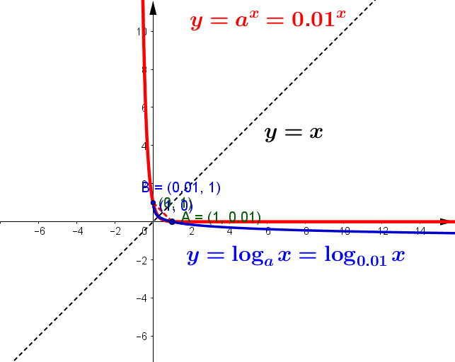 Logarithm: Miscellaneous Exercise