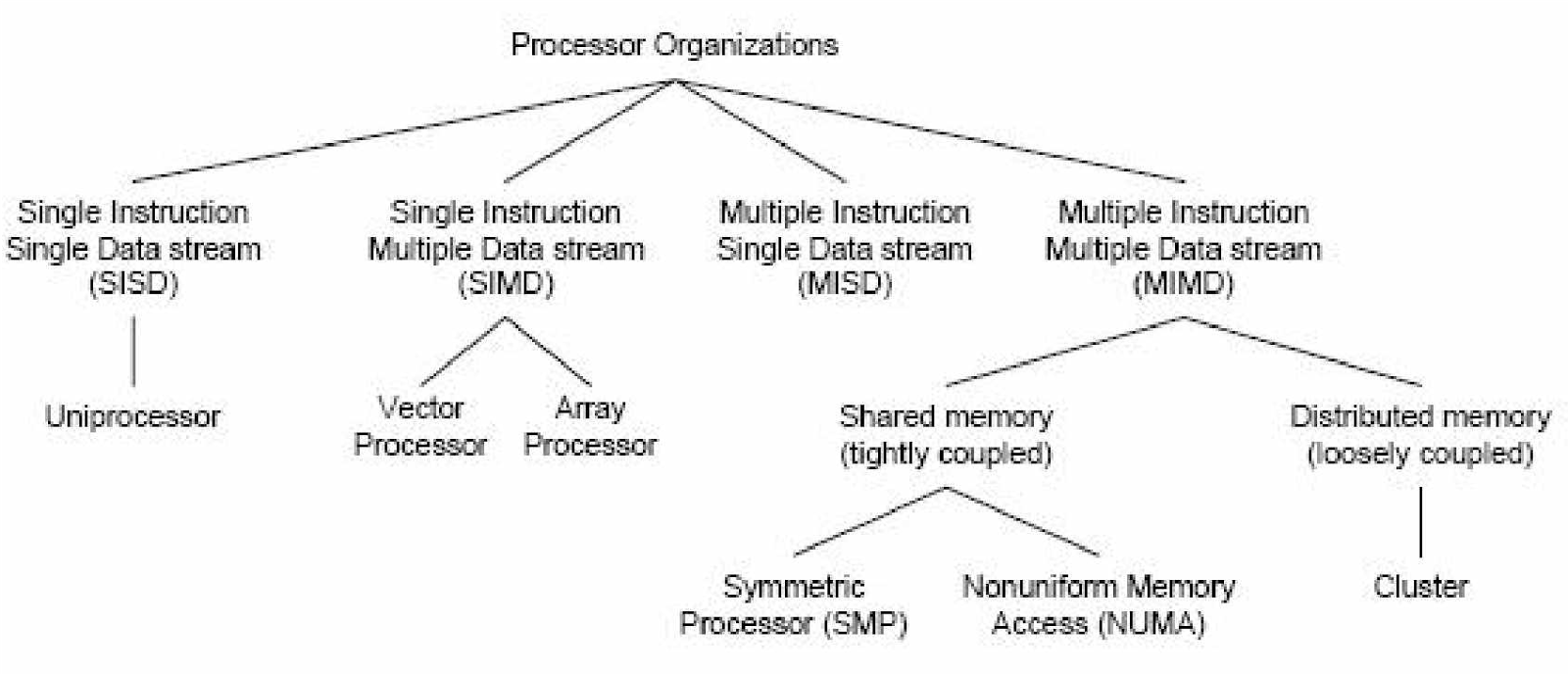 Kuliah Informatika : Penjelasan Parallel Processing dan Model Komputasi Taksonomi Flynn