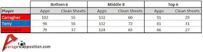 AVERAGE OPPOSITION.COM: Player Comparison: Ferdinand vs Terry vs Carragher