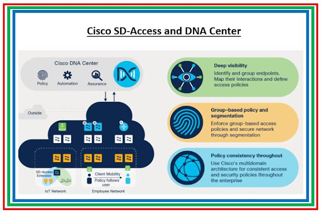 10 interview questions on Cisco SD-Access - The Network DNA