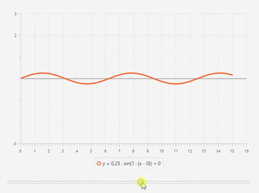 JavaFX : Data binding et graphique (Line Chart)