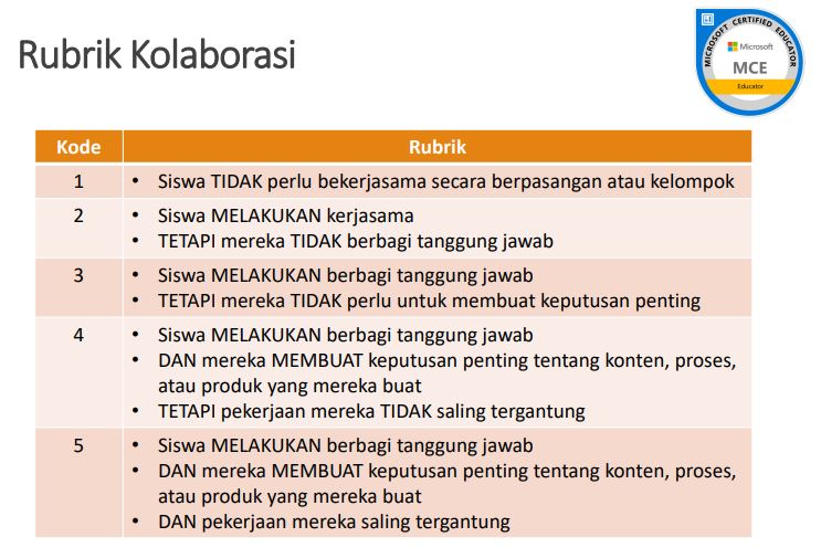 Rubrik Kolaborasi (21st Century Learning Design) Sebagai Kecakapan ...