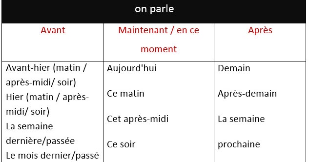 Apprenons le français : Indicateurs Temporels