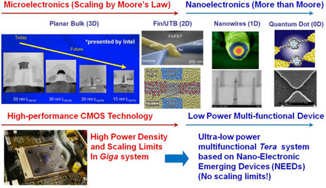 Blog on Nanotechnology in Electronics