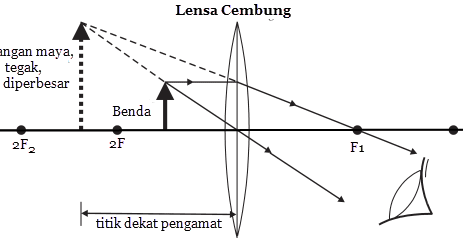 Cara Membuat Lup Sederhana