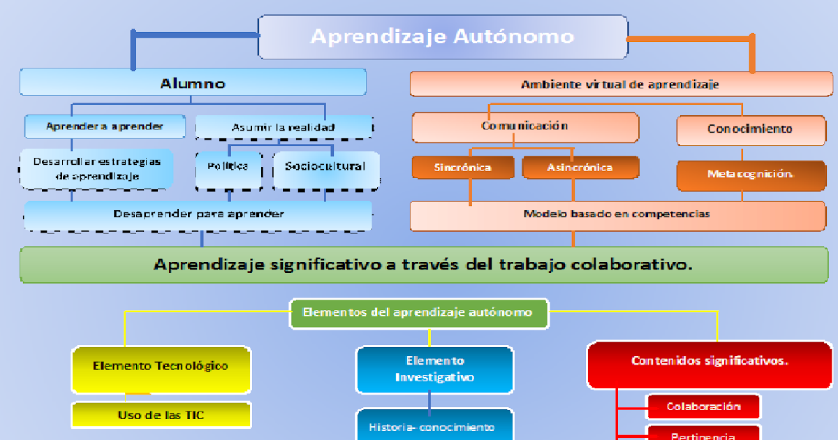 MAPA CONCEPTUAL DE APRENDIZAJE AUTONOMO