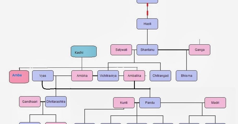 search it: Mahabharat Family Tree