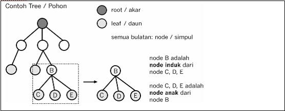 Pertemuan 4 - Tree Structure - 2101711122 - Bela Kristianti