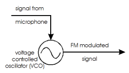 Resonances, waves and fields: 2.9 Modulation, application of phasor ...