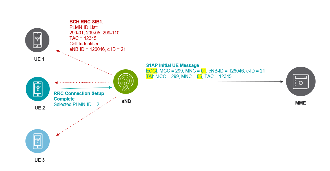 The 3G4G Blog: How MOCN RAN-Sharing Works