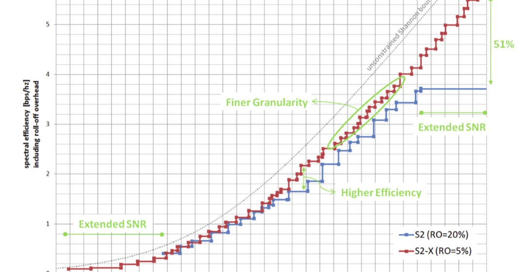 Satcom Guru: Spectral Efficiency - The Fitness of Wireless Communication