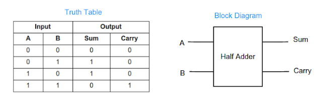 Half adder and Half subtractor explained ~ VLSI Teacher