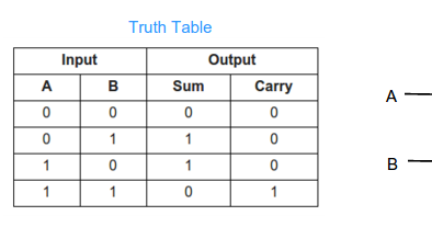 Half adder and Half subtractor explained ~ VLSI Teacher