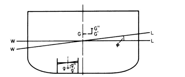 Learn Ship Design: A General Discussion on Ship Stability