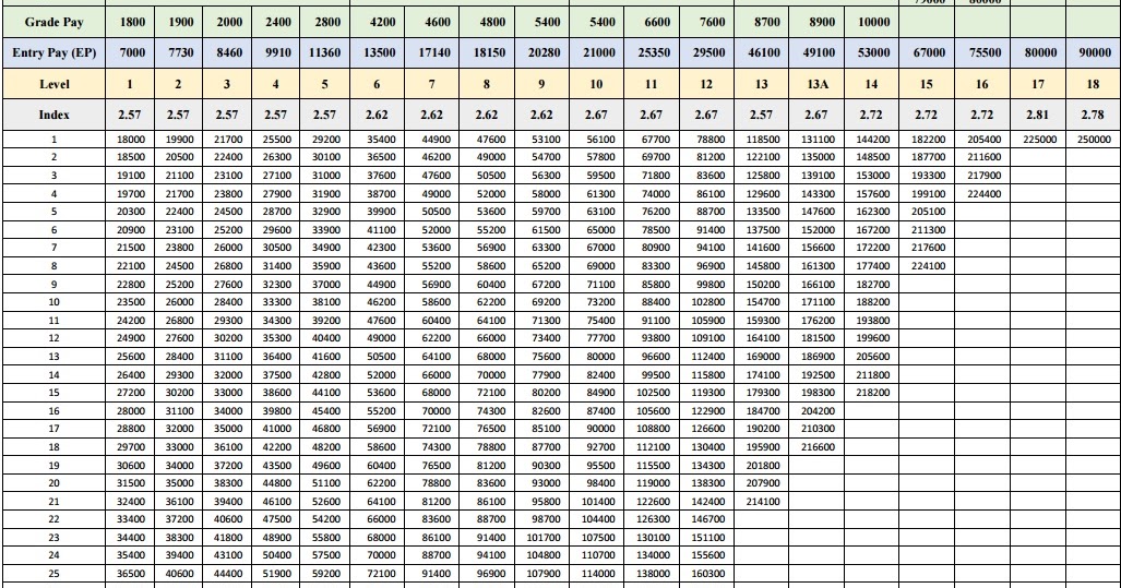 7th CPC PAY MATRIX - DOP ACCOUNTANT