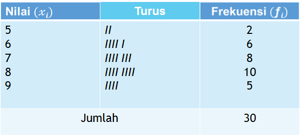 Bentuk-Bentuk Penyajian Data Tunggal - Berbagi Informasi