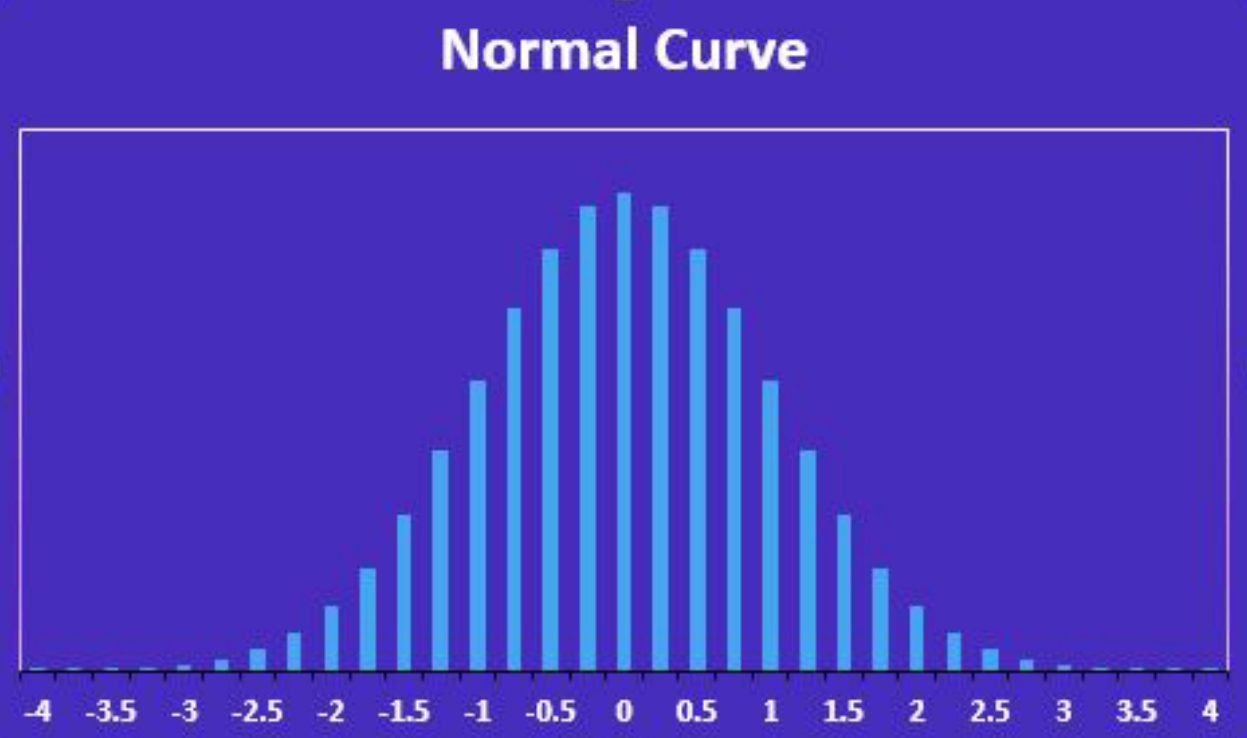 Assessment, Statistics, and Research: Skewed Distributions