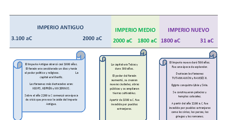 MANUEL RUIZ IGLESIAS : LAS ETAPAS DE LA HISTORIA EN EGIPTO
