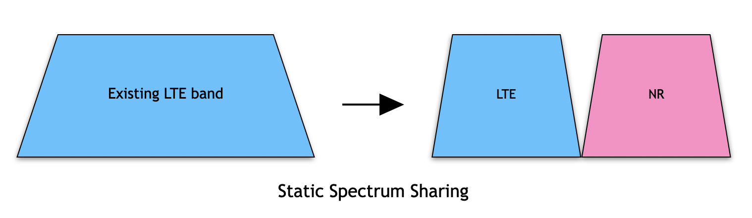 How LTE Stuff Works?: 5G NR: DSS - Dynamic Spectrum Sharing