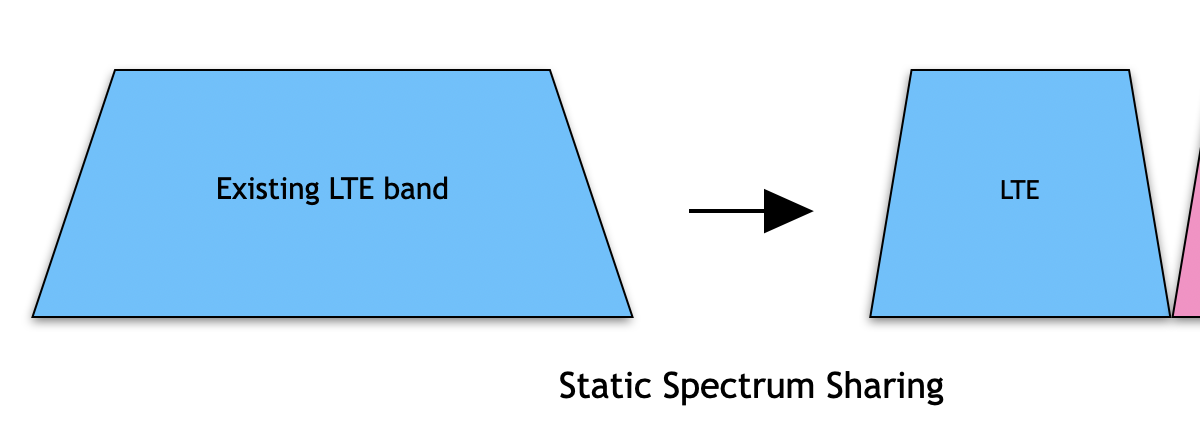 How LTE Stuff Works?: 5G NR: DSS - Dynamic Spectrum Sharing