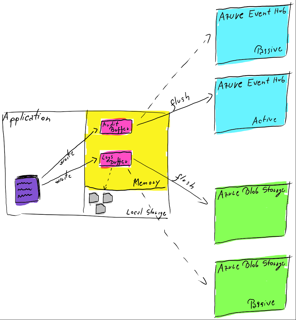 Logging on external storages.... lesson learns